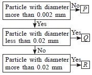 prefer to the given flow chart and identify p q and r brimg ...