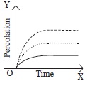 panita conducted an experiment to calculate the percolation rate of ...