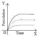 panita conducted an experiment to calculate the percolation rate of ...