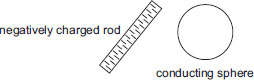 a negatively charged rod is moved near conducting sphere as shown what ...