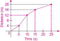 pthe distance time graph of the motion of a toy car is shown in the ...