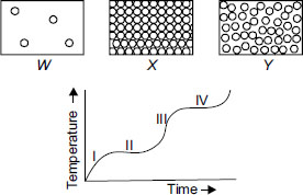diagrams w x and y show how the particles of a substance are packed at ...