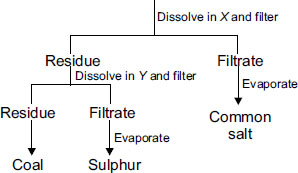 Solubility Flowchart