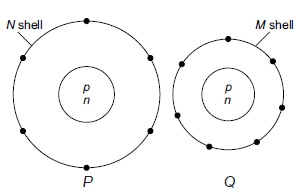 p electron distribution of two elements p and q in their outermost ...