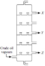 pthe given diagram represents a fractionating column where petroleum is ...