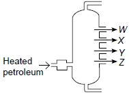 pthe given figure represents the fractionating column used for refining ...