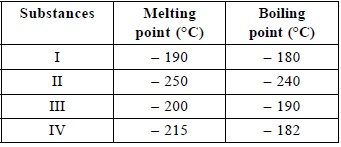 pmelting and boiling points of some substances are listed in the given table br img srchttpswwwsof