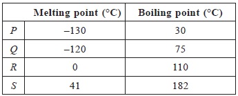melting and boiling points of four substances are given in the table which of the substances can b