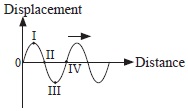 the displacement distance graph of a sound wave is shown in the figure ...